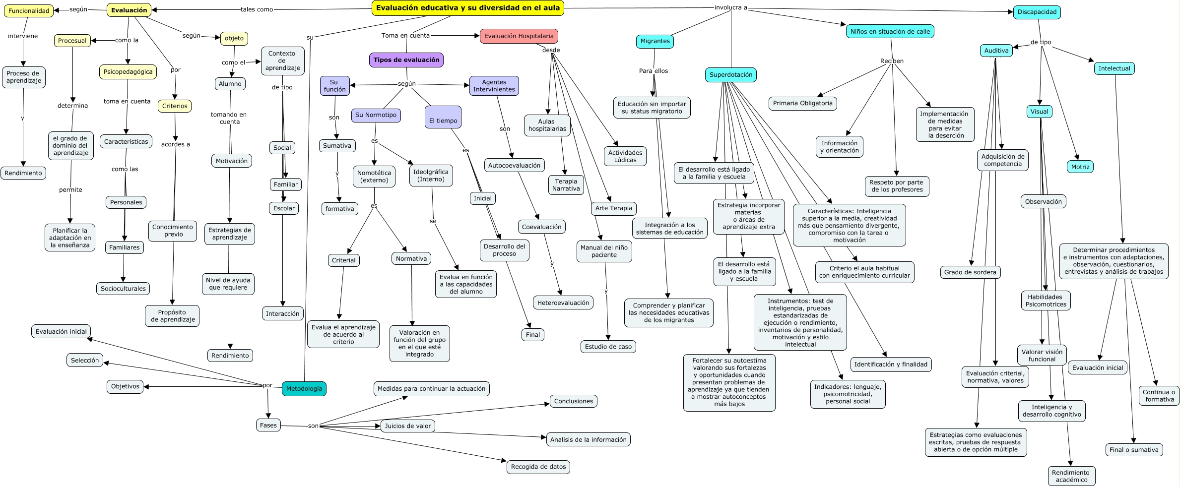 Evaluación Educativa y su diversidad en el aula